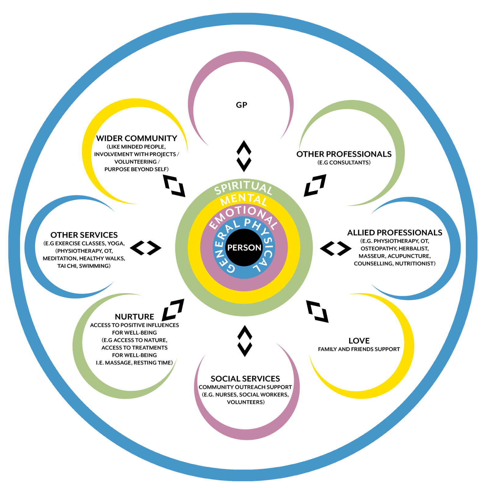 Integrative Model Of Health Suzy Greenwood BSc Hons MCSP MHCPC MIYN Integrative Model Of Health Suzy Greenwood BSc Hons MCSP MHCPC MIYN
